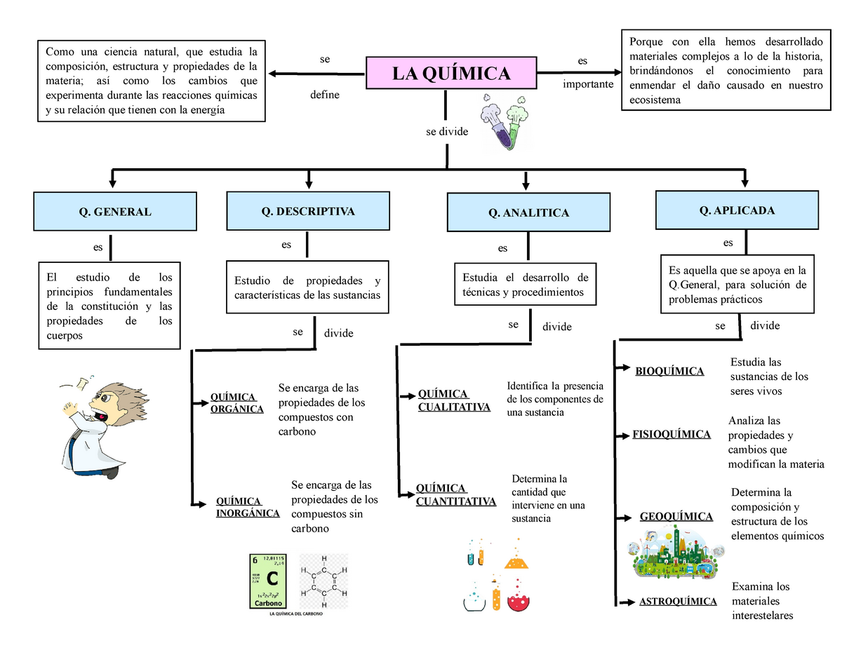 Division De La Quimica Importante Como Una Ciencia Natural Que