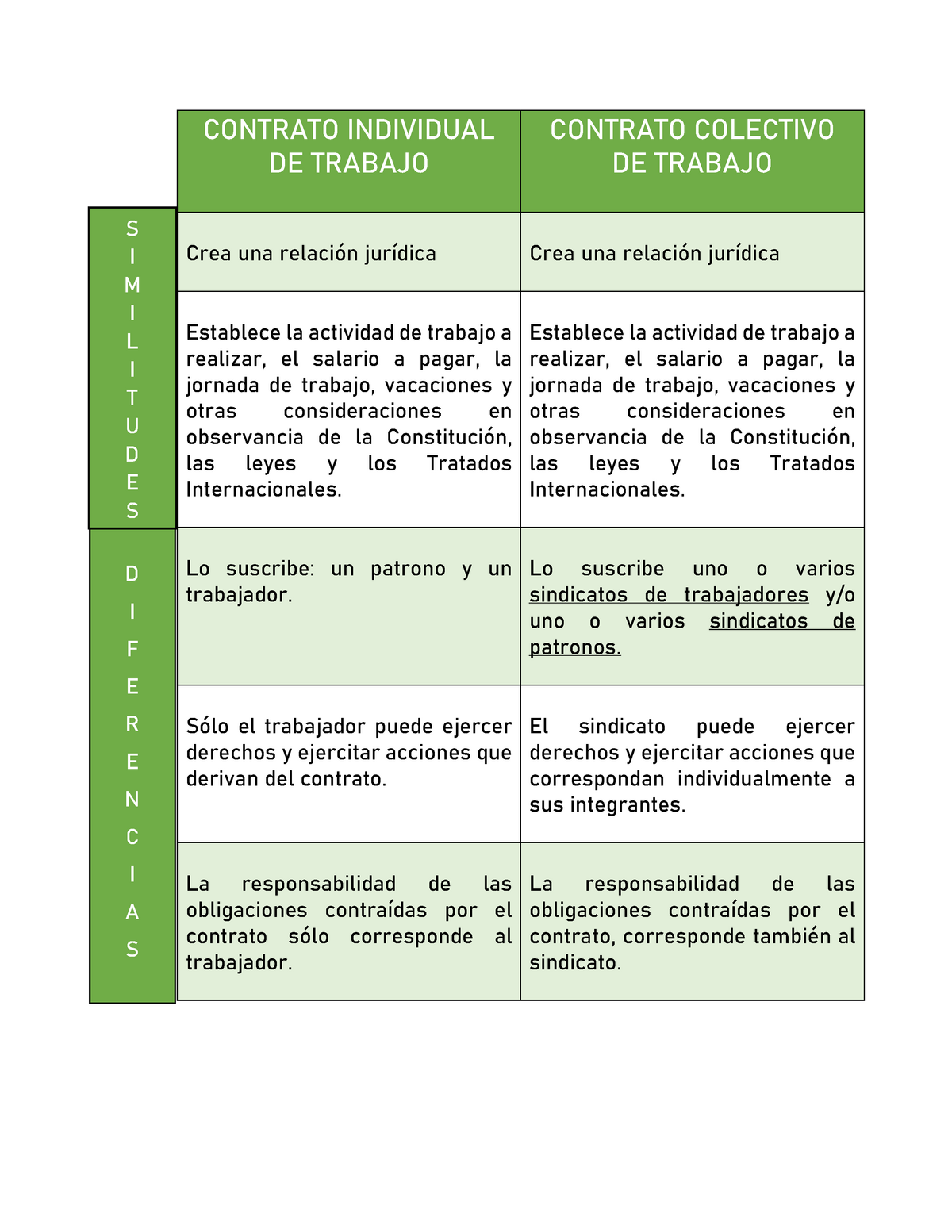 Cuadro Comparativo Contrato Ley Y Contrato Colectivo De Trabajo My