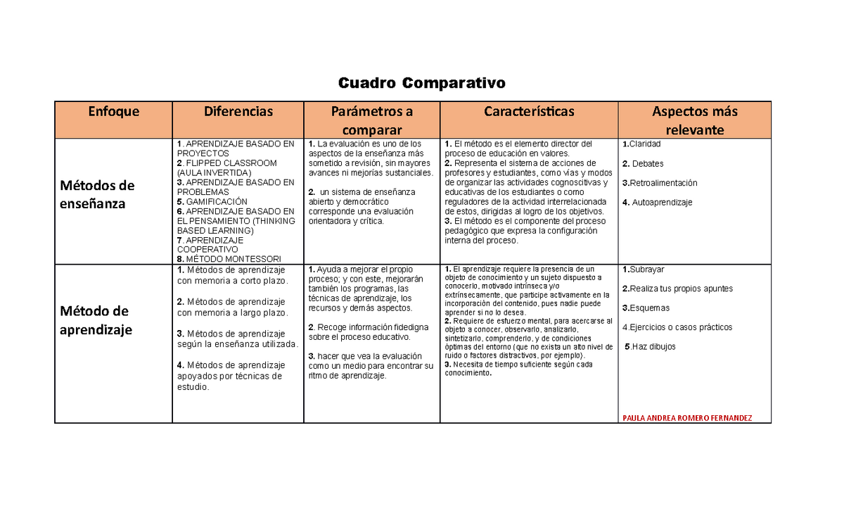 Cuadro Comparativo Metodo De Enseñanza Vs Metodo De Aprendizaje