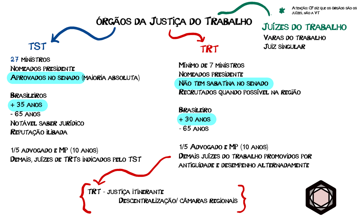 Mapa Mental órgãos Da Justiça Do Trabalho órgãos Da Justiça Do