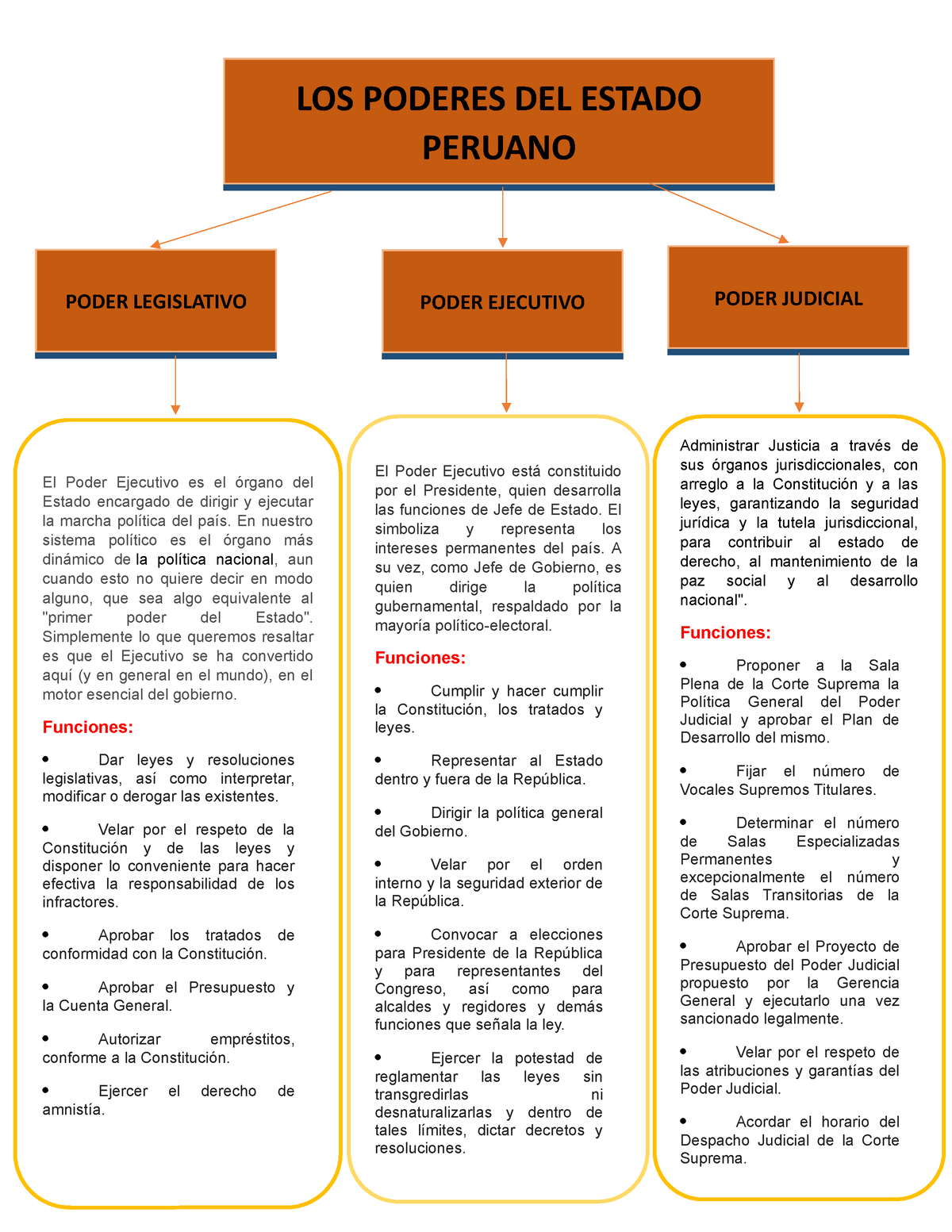 Cuadro De Diferencias Y Semejanzas Entre Los Poderes Del Estado El