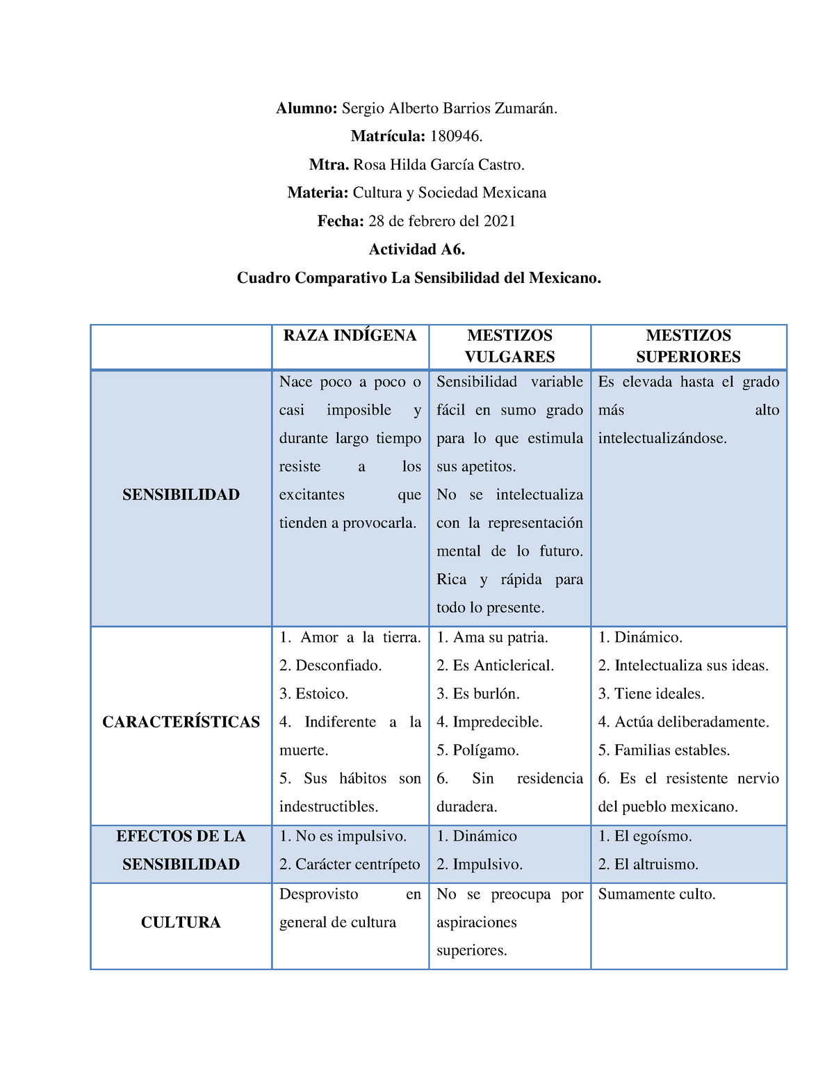 Actividad A6 Cuadro Comparativo La Sensibilidad Del Mexicano Alumno