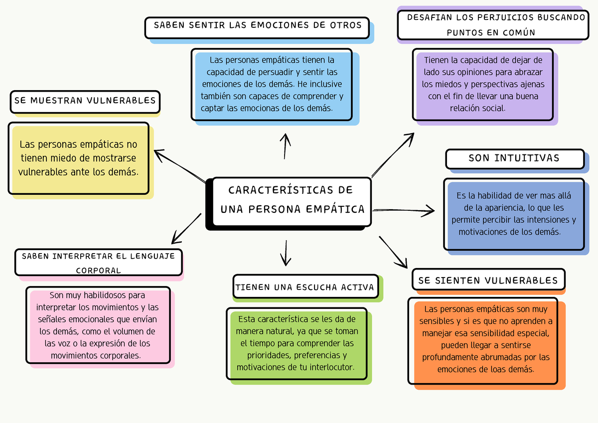 Trabajo Práctico Formativo Organizador Gráfico Sobre Las