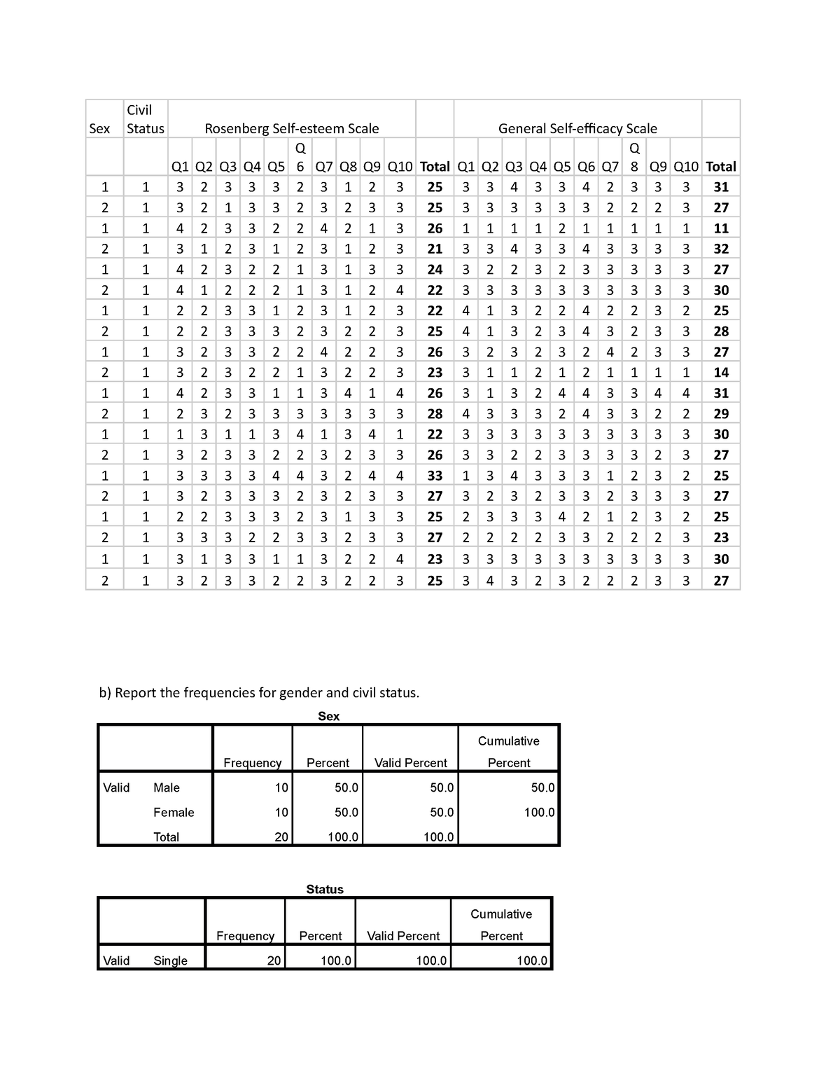 Spss Na Sex Civil Status Rosenberg Self Esteem Scale General Self