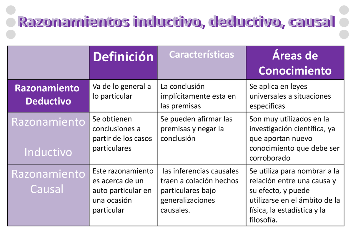 Cuadro Comparativo Razonamientos Inductivo Deductivo Causal