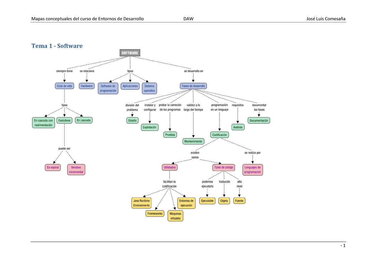 Ed Mapas Conceptuales Ingeniería Del Software Tema 1 Software