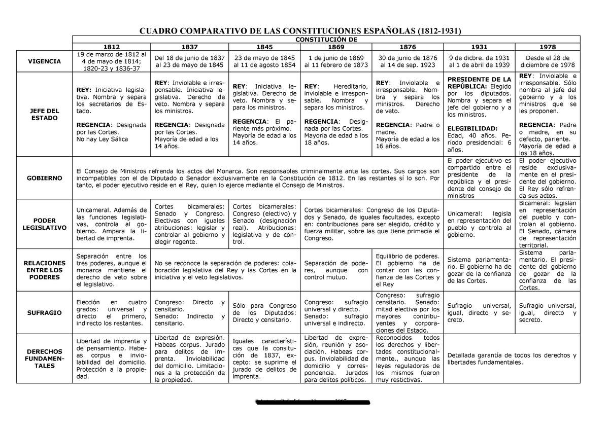 Cuadro Comparativo De Las Constituciones Facultad De Ciencias Econ My