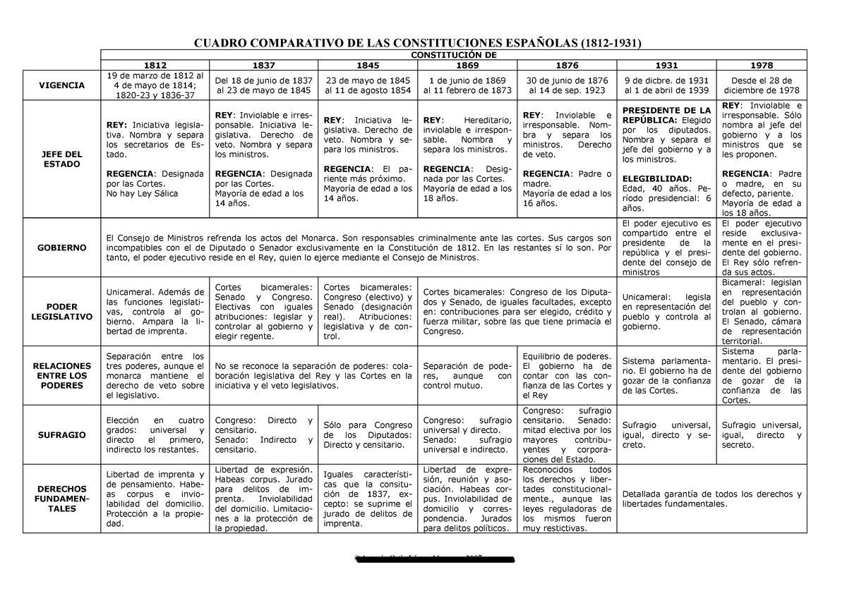 Cuadro Comparativo De Las Constituciones Porn Sex Picture