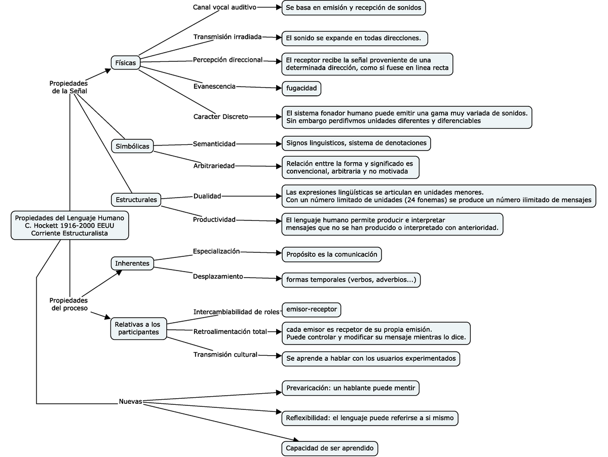 Las Propiedades Del Lenguaje Mind Map My Xxx Hot Girl