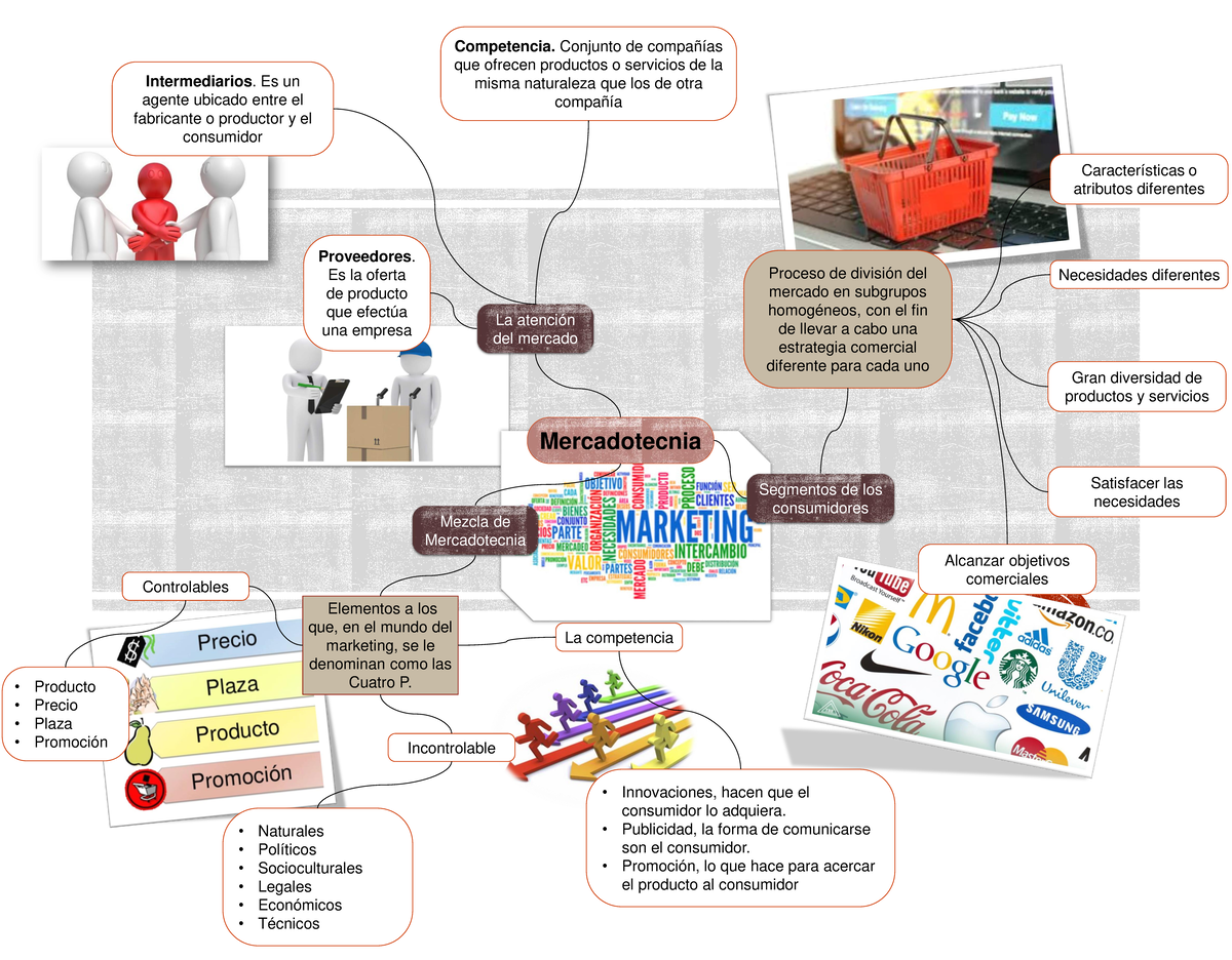 Arriba 101 Imagen Mapa Mental Mezcla De Mercadotecnia Abzlocalmx