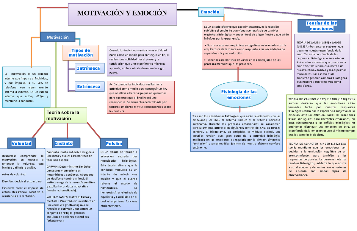 Mapa Conceptual Cognitiva MotivaciÓn Y EmociÓn Emoción Teorías De