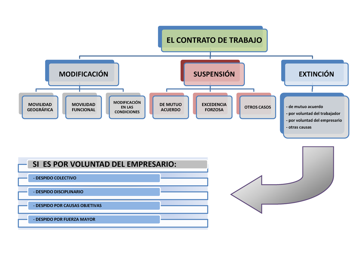 24 Modificación Suspensión Y Extinción Del Contrato De Trabajo El