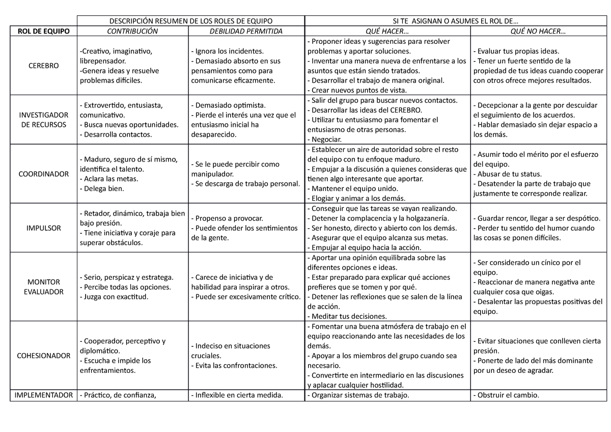 Descripción Resumen De Los Roles De Equipo Belbin DescripciÓn