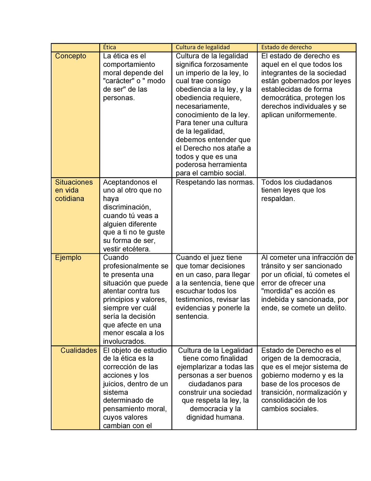 Etica Y Cultura De La Legalidad Cuadro Comparativo De Los Cuatro Tipos