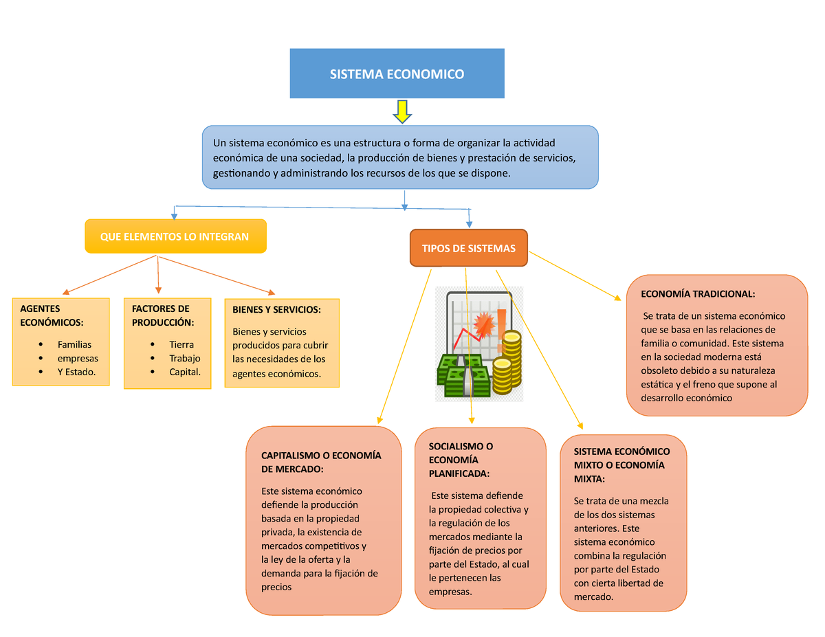 Mapa Conceptual De Economia Bienes Y Servicios Bienes Y Servicios