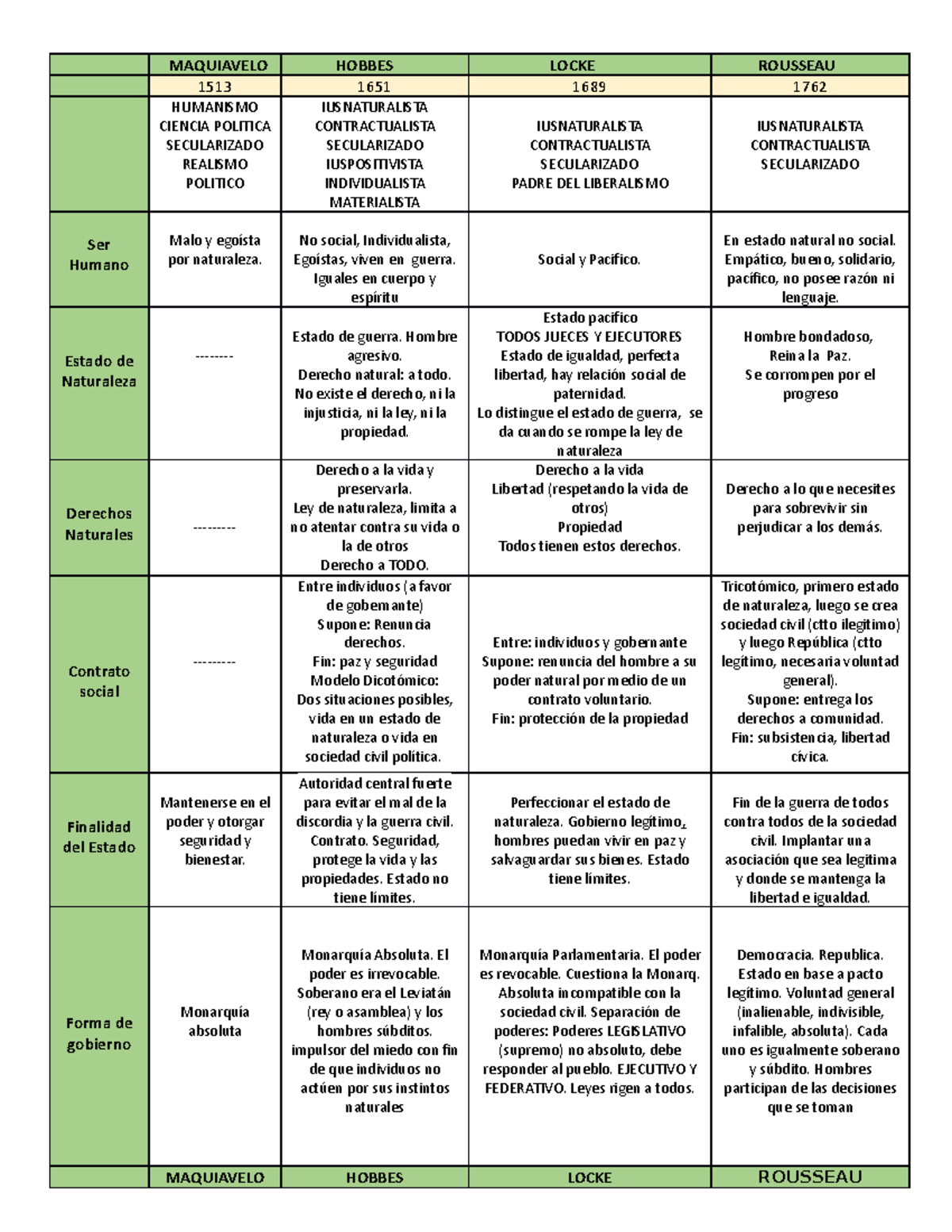 Tabla Comparativa Maquiavelo Hobbes Locke Rousseau 1513 1651 1689