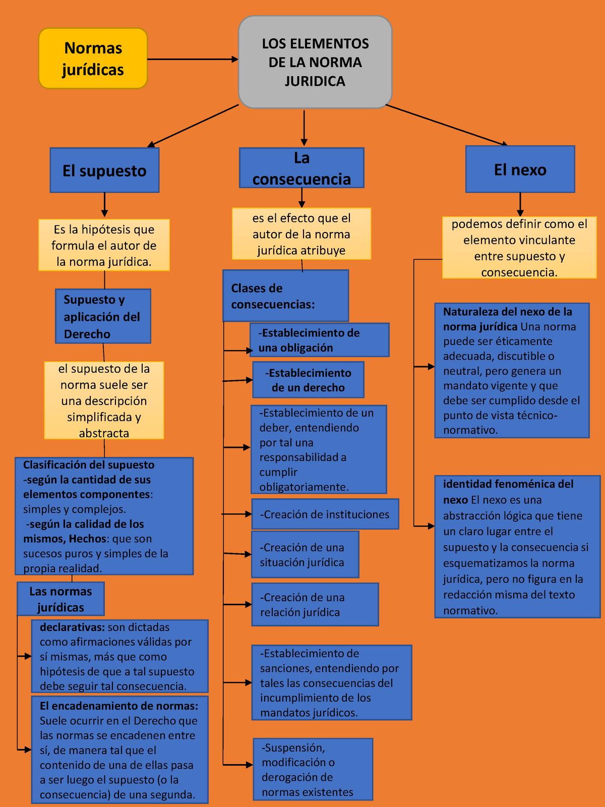 Sistema Juridico Mapa Conceptual Normas Jurídicas Los Elementos De