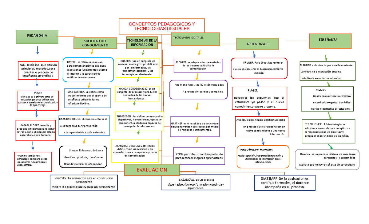 Mapa Conceptual Pdf 3 Conceptos Pedagogicos Y Tecnologias Digitales