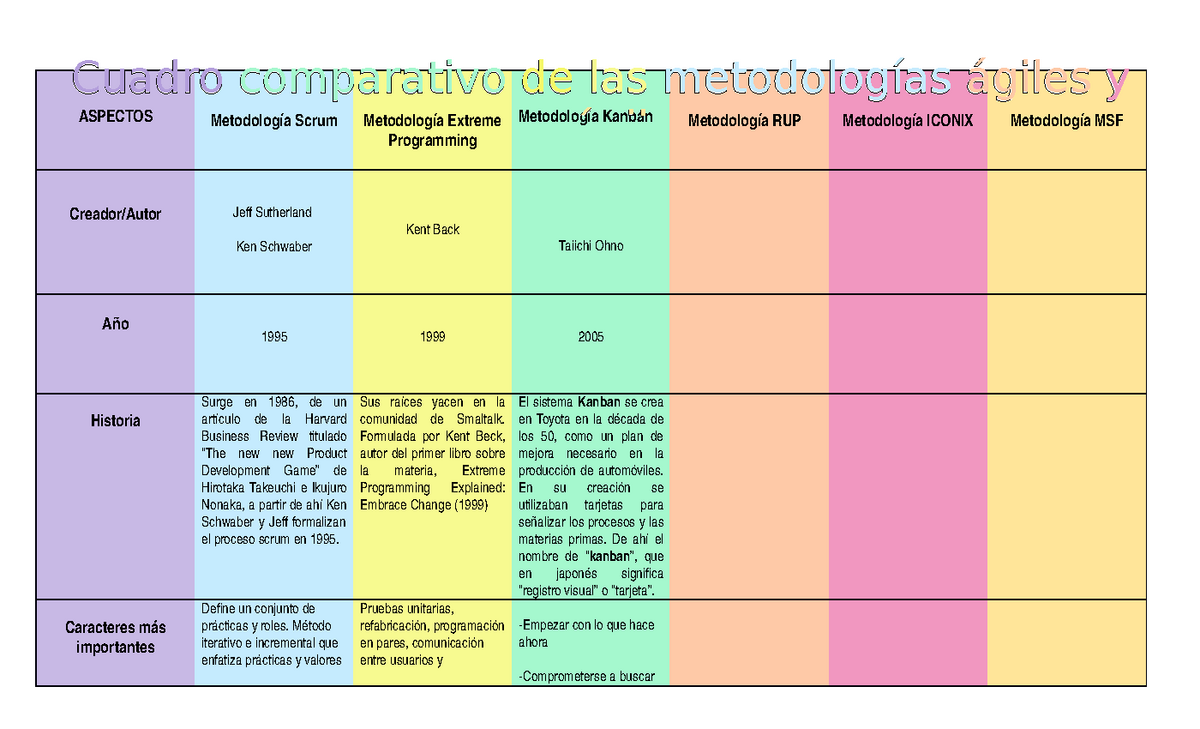 Cuadro Comparativo De Las Metodologias Agiles Y No Agiles Aspectos My