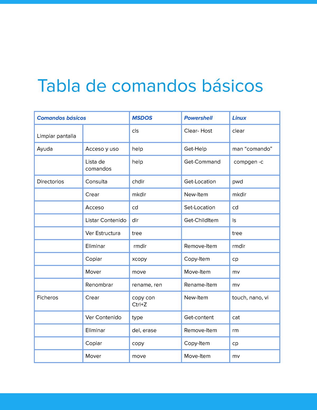 Tabla Comandos Básicos En Cmd Powershell Y Linux De Idea Para El Feed