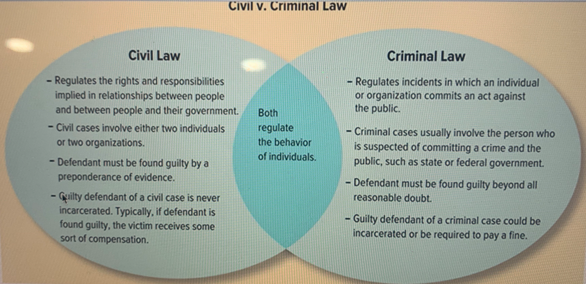 Criminal Law Vs Civil Law