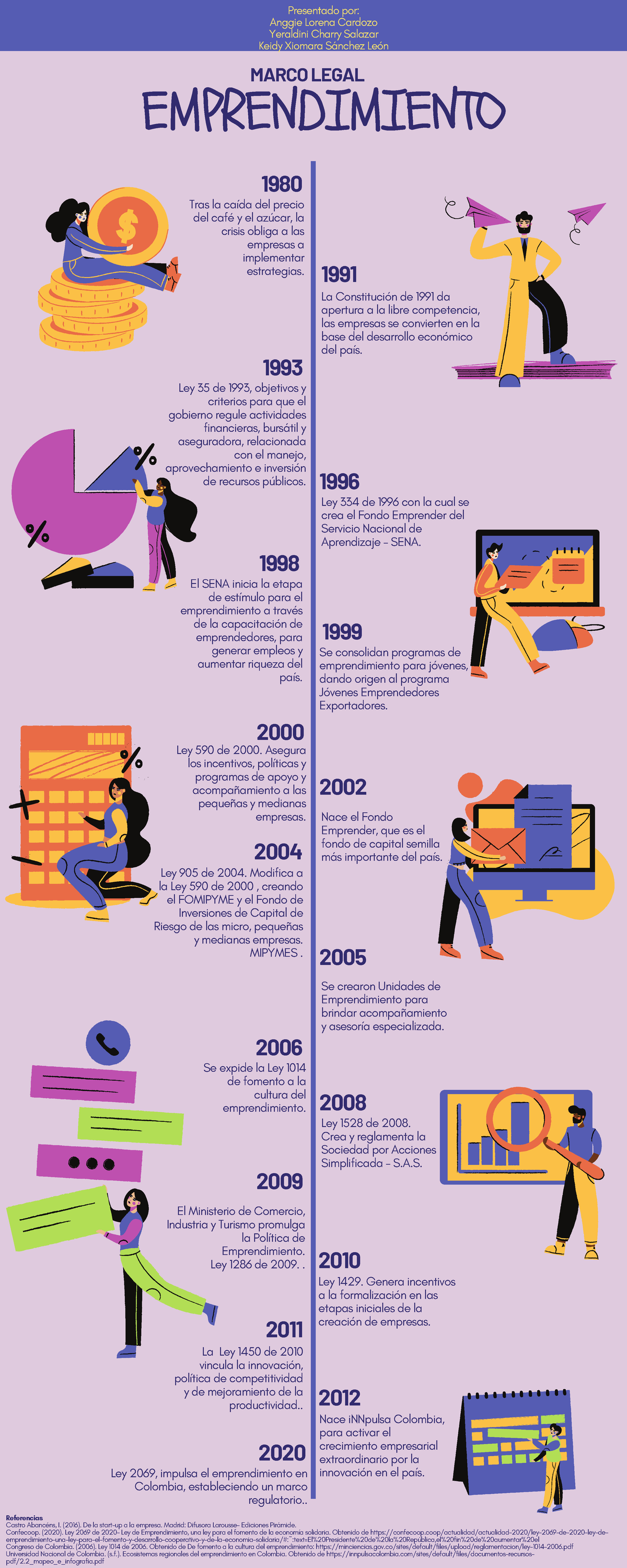 Linea De Tiempo Marco Legal Del Emprendimiento 1991 Marco Legal