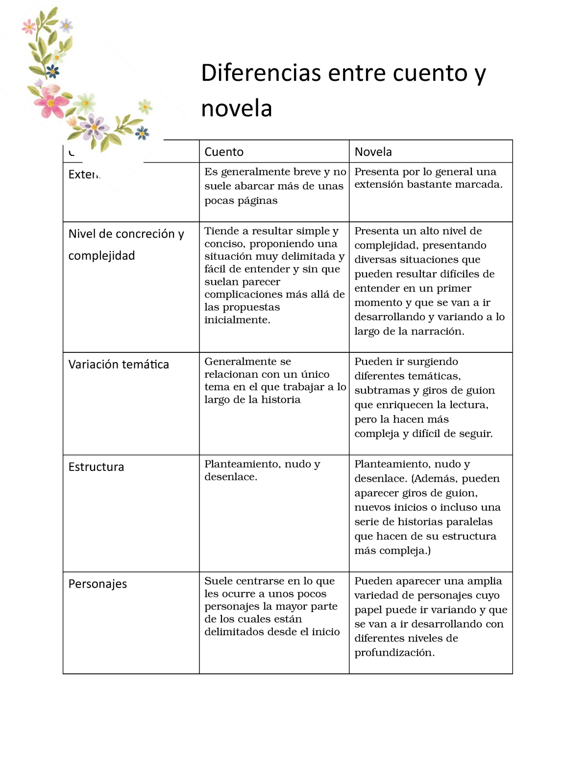 Cuadro Comparativo Entre Cuento Y Novela Diferencias Entre Cuento Y