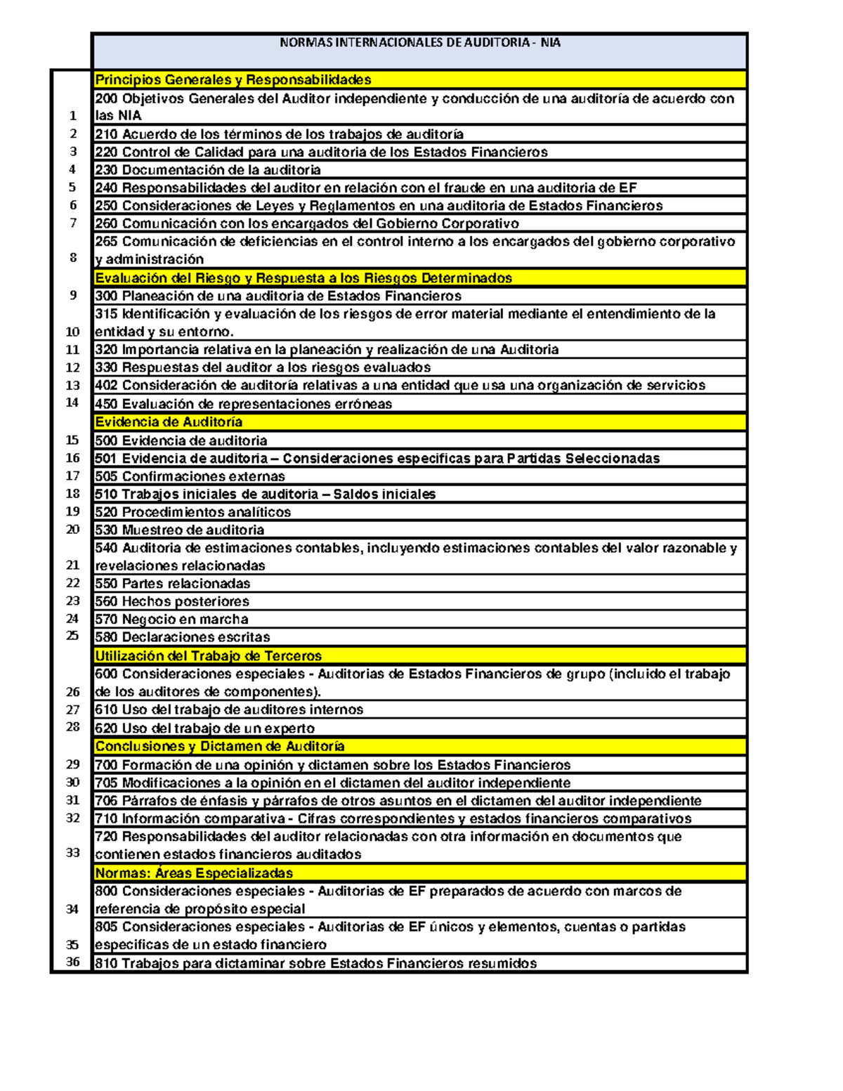 Listado Nia Nias Normas Internacionales De Auditoria Nia