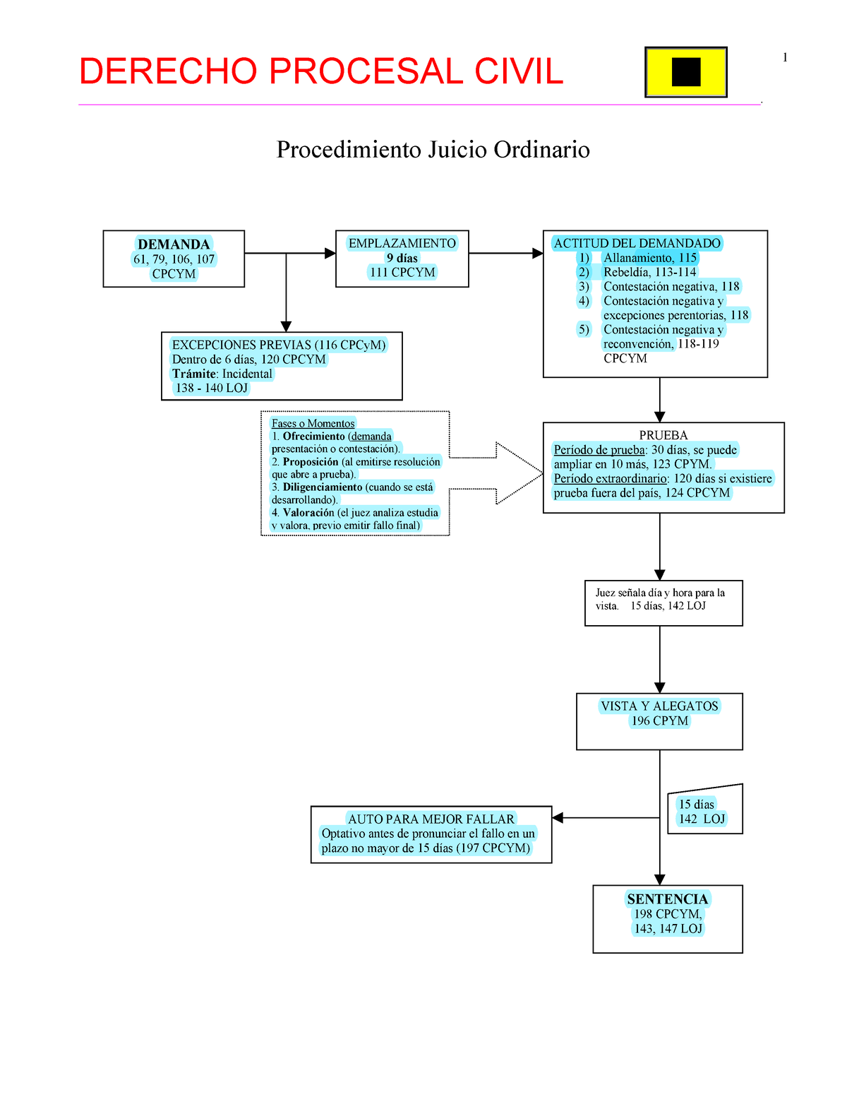 Esquema Juicio Ordinario Importante Derecho Procesal Civil 1 Studocu