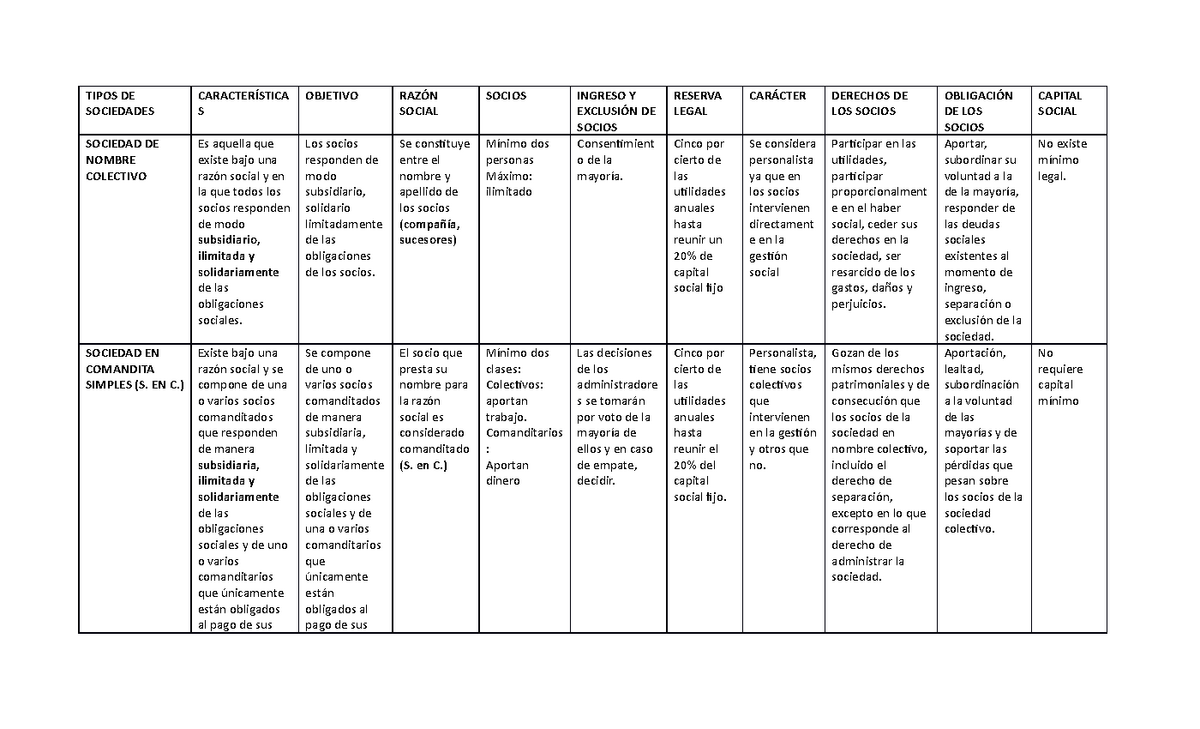 Cuadro Comparativo De Sociedades Tipos De Sociedades Objetivo Social