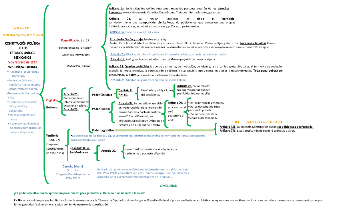 Cuadro Sinóptico De La Estructura De La Constitución Estado Y Derecho