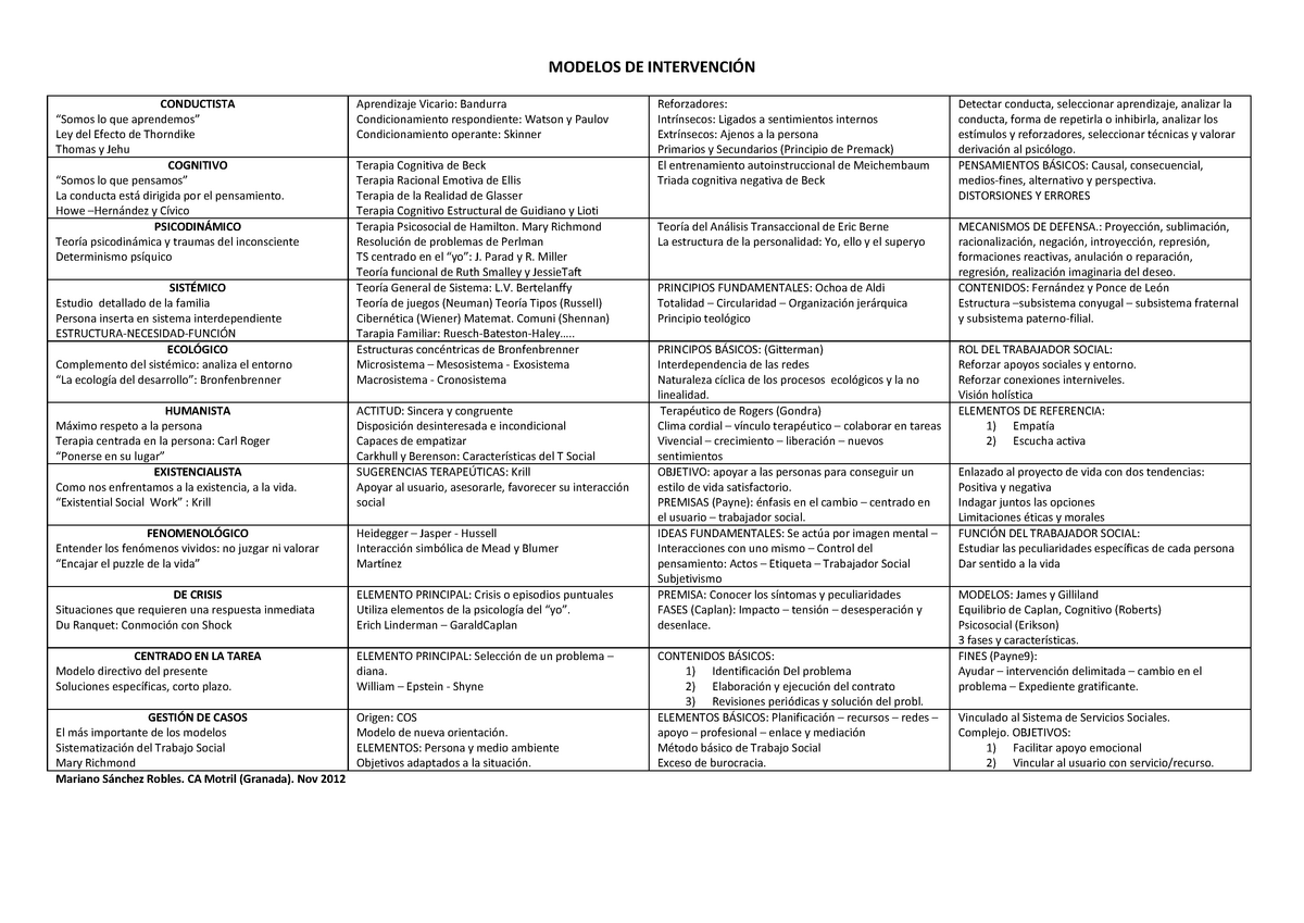 Cuadro Modelos De Intervención Modelos De Conductista Lo Que Ley Del