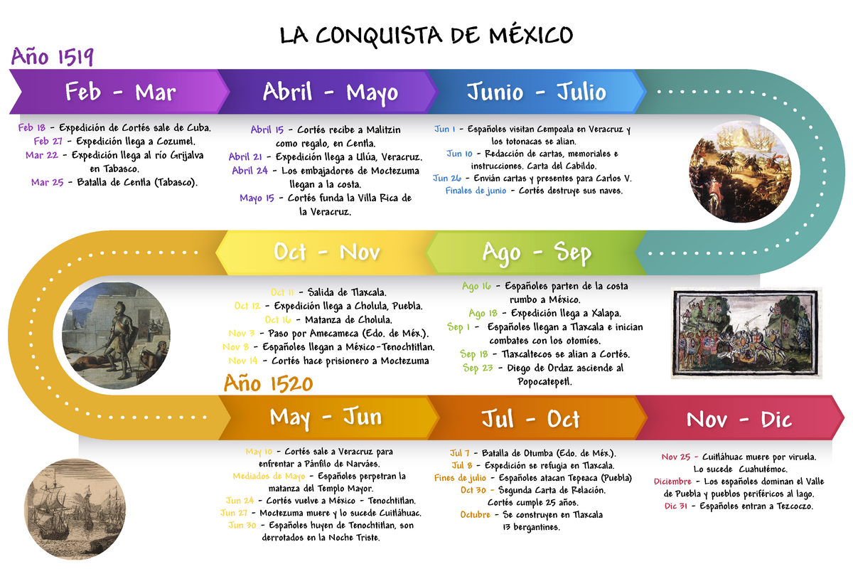 Linea Del Tiempo La Conquista De Mexico By Lucelly Torres Images