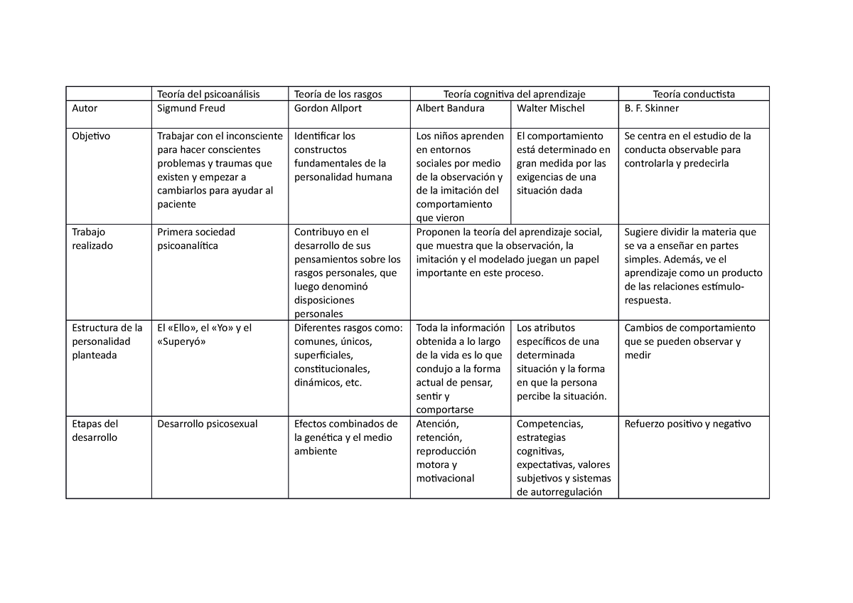 Cuadro Comparativo Enfoque De La Personalidad Teoría Del