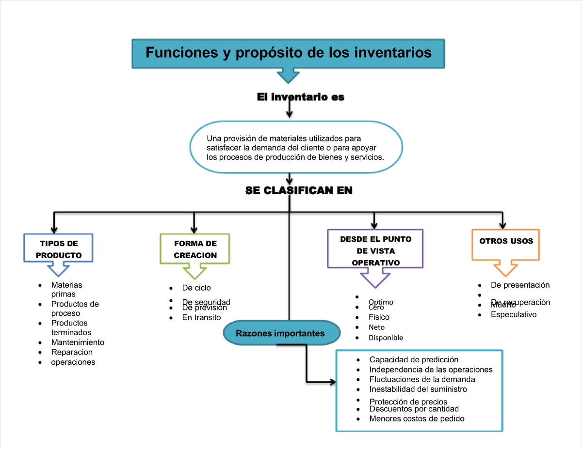 Mapa Conceptual Funciones Y Propositos De Los Inventarios Riset