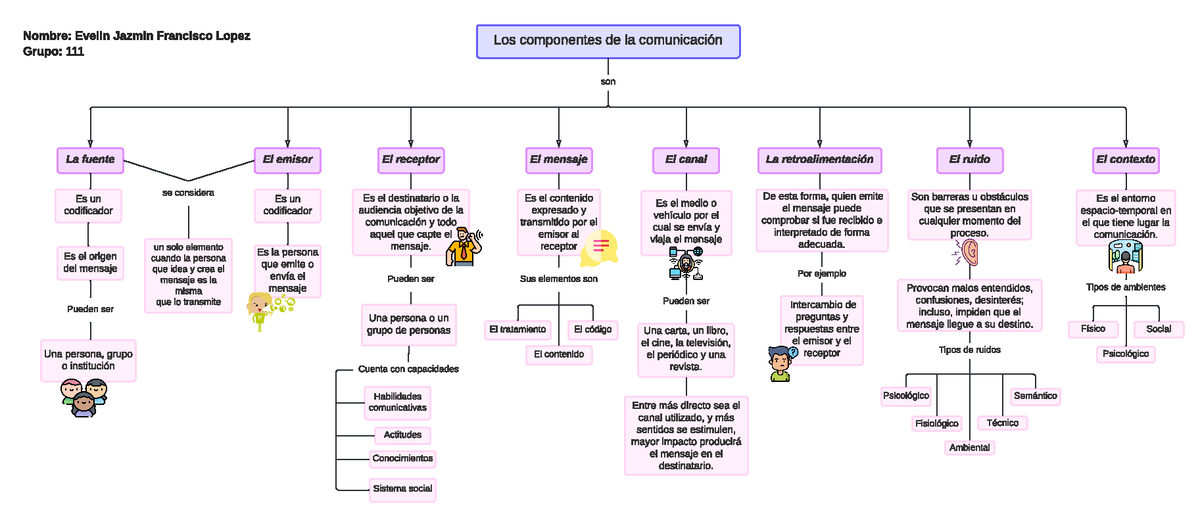 Mapa Conceptual De Los Elementos De La Comunicación Los Componentes