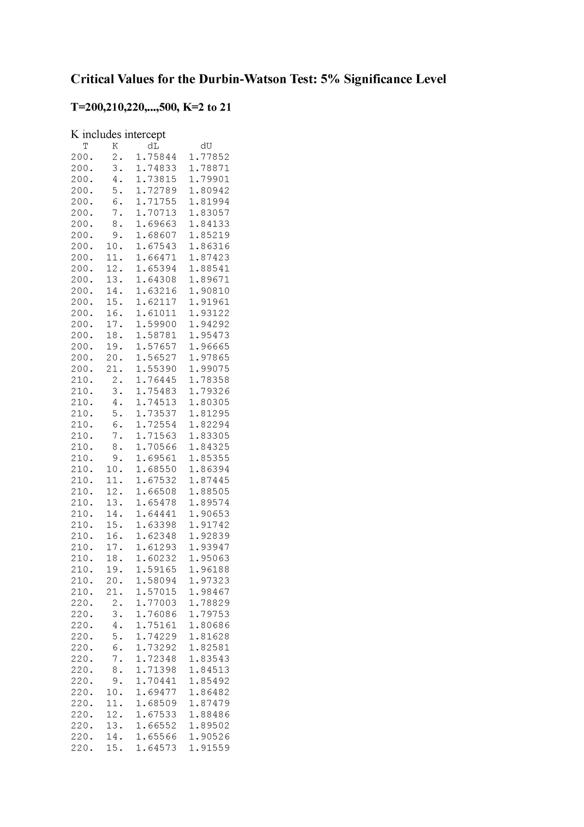 Durbin Watson Table Critical Values For The Durbin Watson Test 5