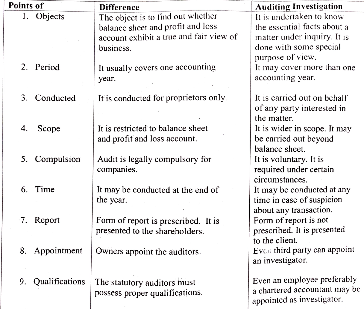 Auditing Vs Investigation Points Of Auditing Investigation It Is