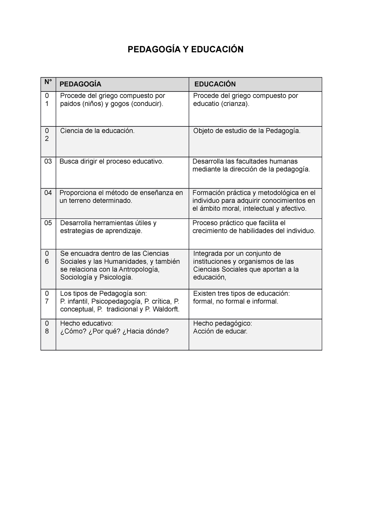 Cuadro Comparativo Pedagogía Y Educación Introduccion A La