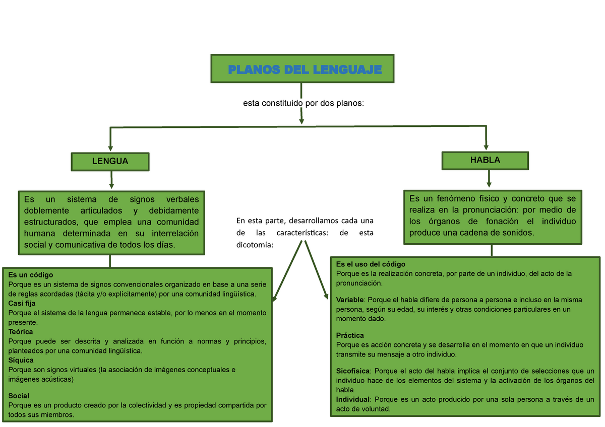 El Lenguaje La Lengua Mapa Conceptual Planos Del Lenguaje