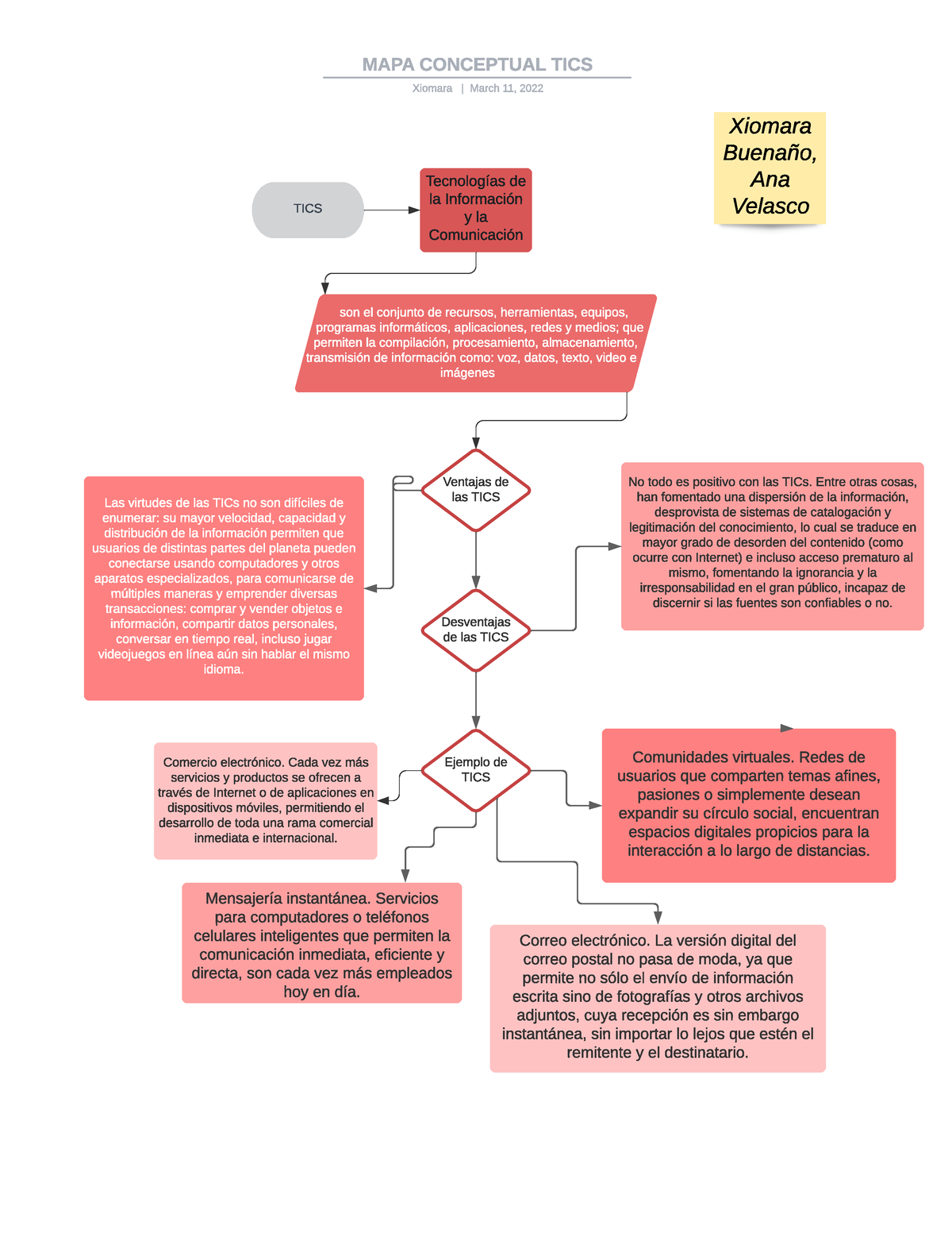 Mapa Conceptual Tics Algorithm Flowchart Example Tics Tecnologías