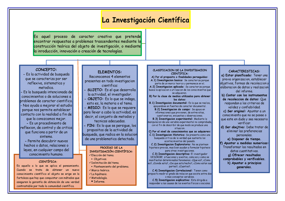 Investigacion Cientifica Mapa Conceptual