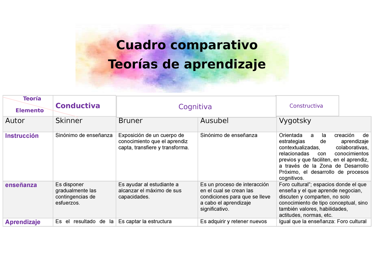 Cuadro Comparativo Cuadro Comparativo Teorías De Aprendizaje Teoría