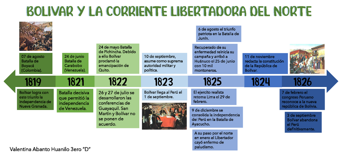 Ciencias Sociales Corriente Libertadora Del Norte Bolivar Y La