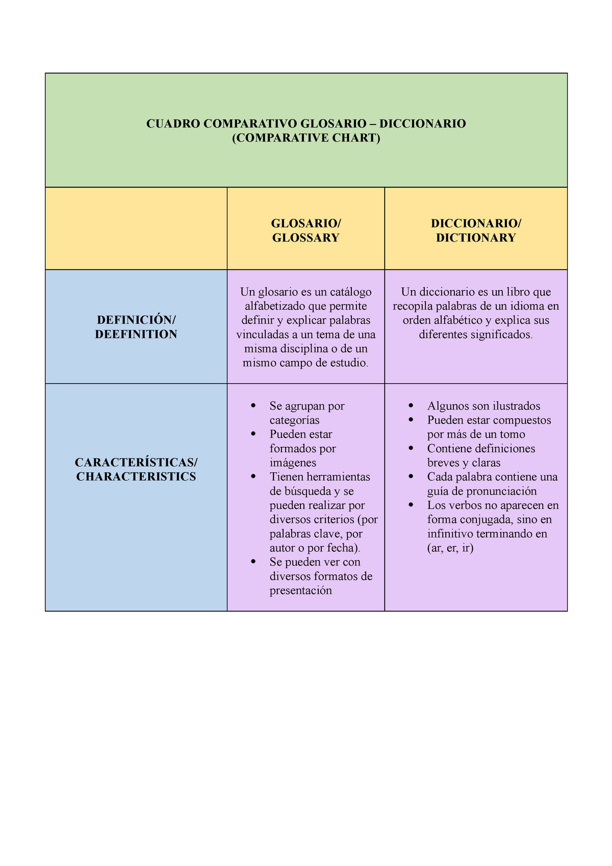 Pa1 Cuadro Comparativo En Español Cuadro Comparativo Glosario