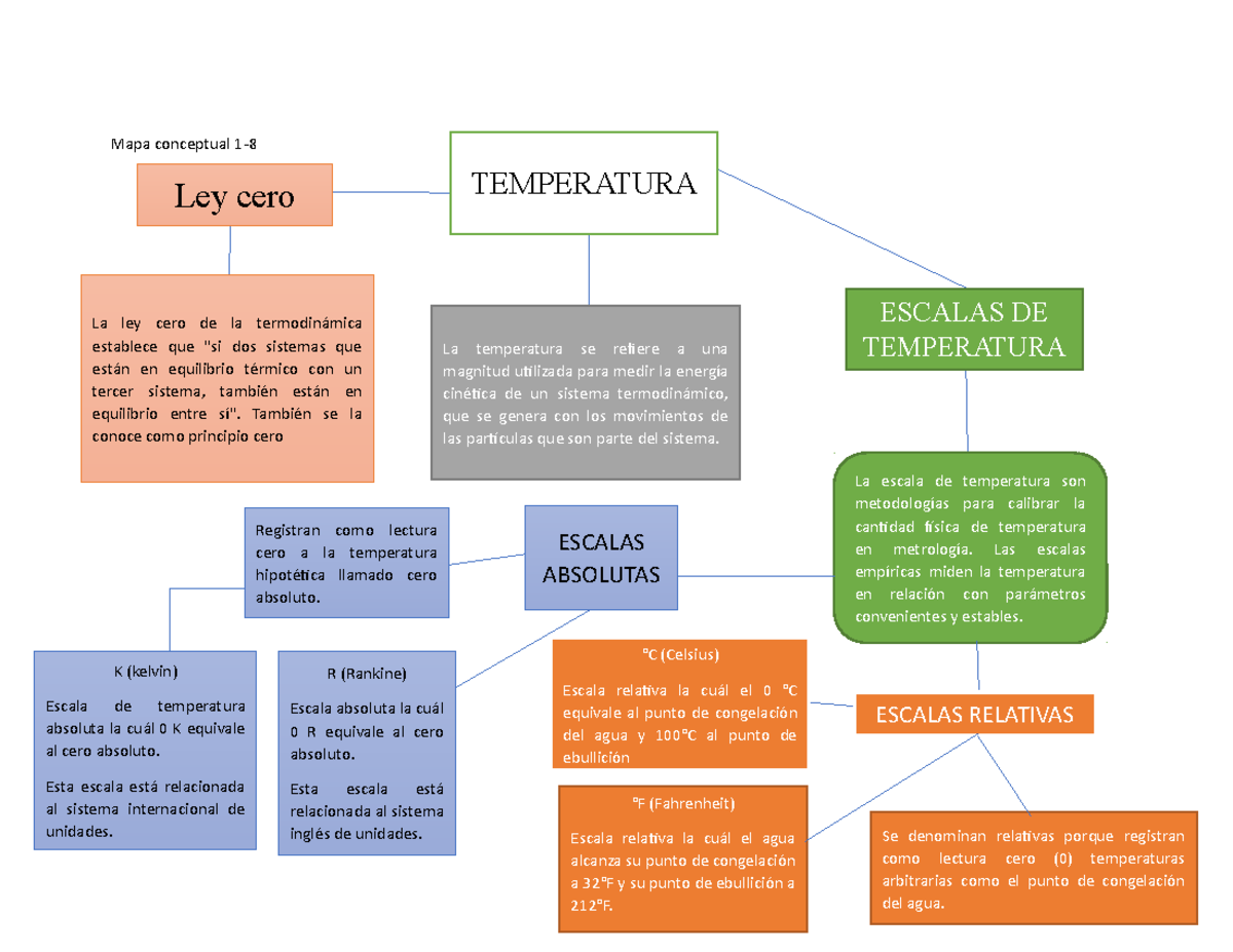 Mapa Conceptual 1 8 Mapa Conceptual 1 Ley Cero La Ley Cero De La