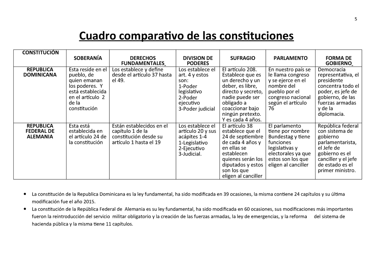 Cuadro Comparativo Entre La Constitucion De 1830 1999