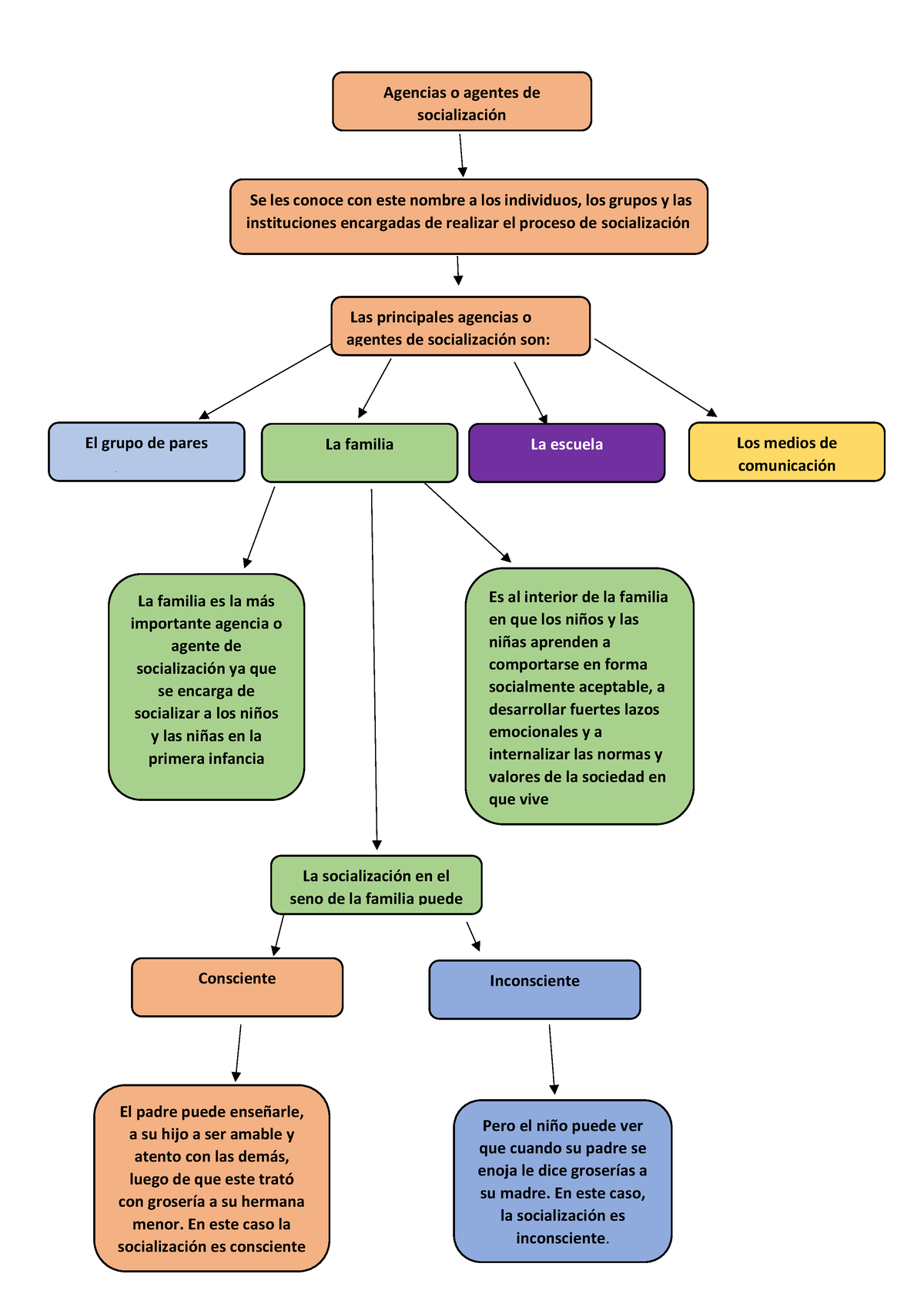 Mapa Conceptual Agentes De Socializacion Agencias O Agentes De