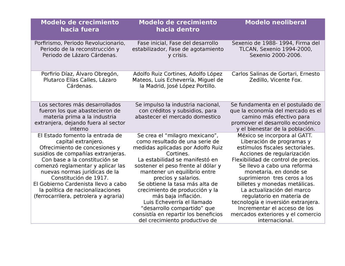 Modelos Economicos De Mexico Cuadro Comparativo De Lo