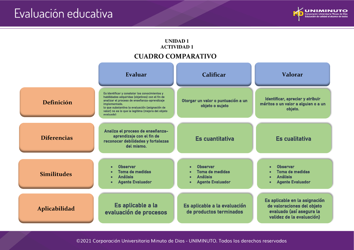 Diferencias Entre Evaluar Calificar Y Acr Mind Map